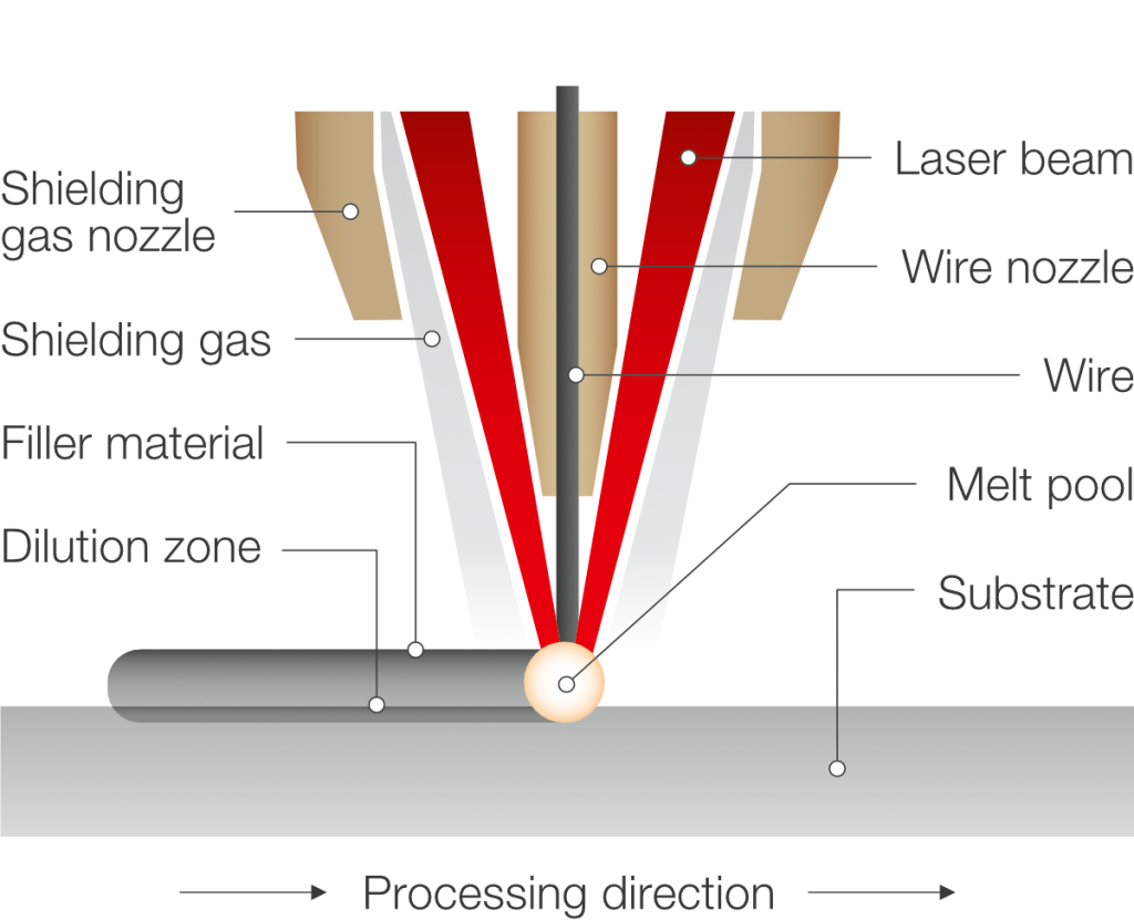 Laser wire cladding for repair and additive manufacturing | ALOtec ...
