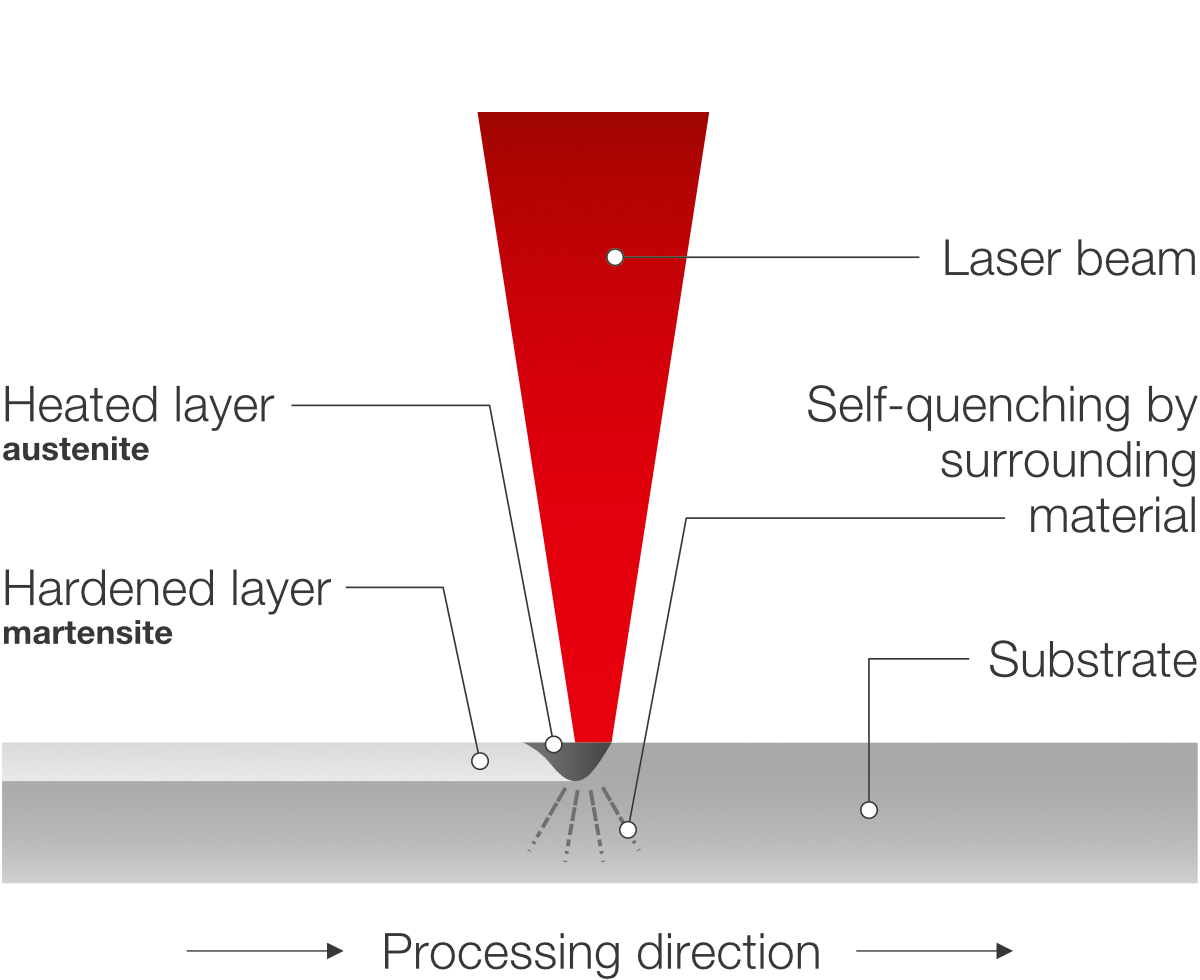 Laser hardening | ALOtec Dresden GmbH