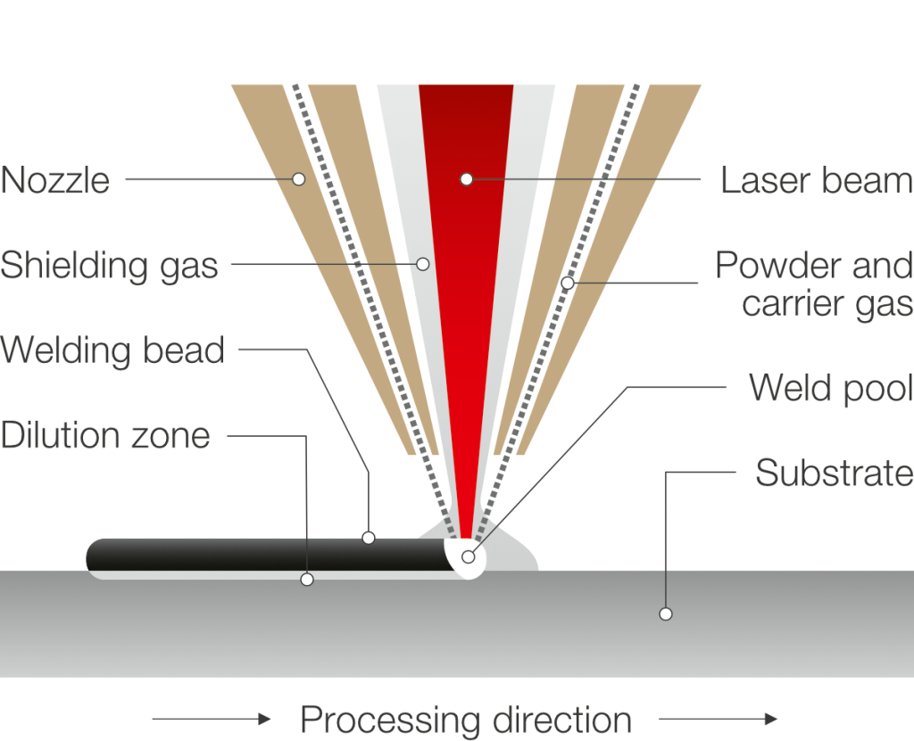 Laser powder cladding for repair and additive manufacturing | ALOtec ...